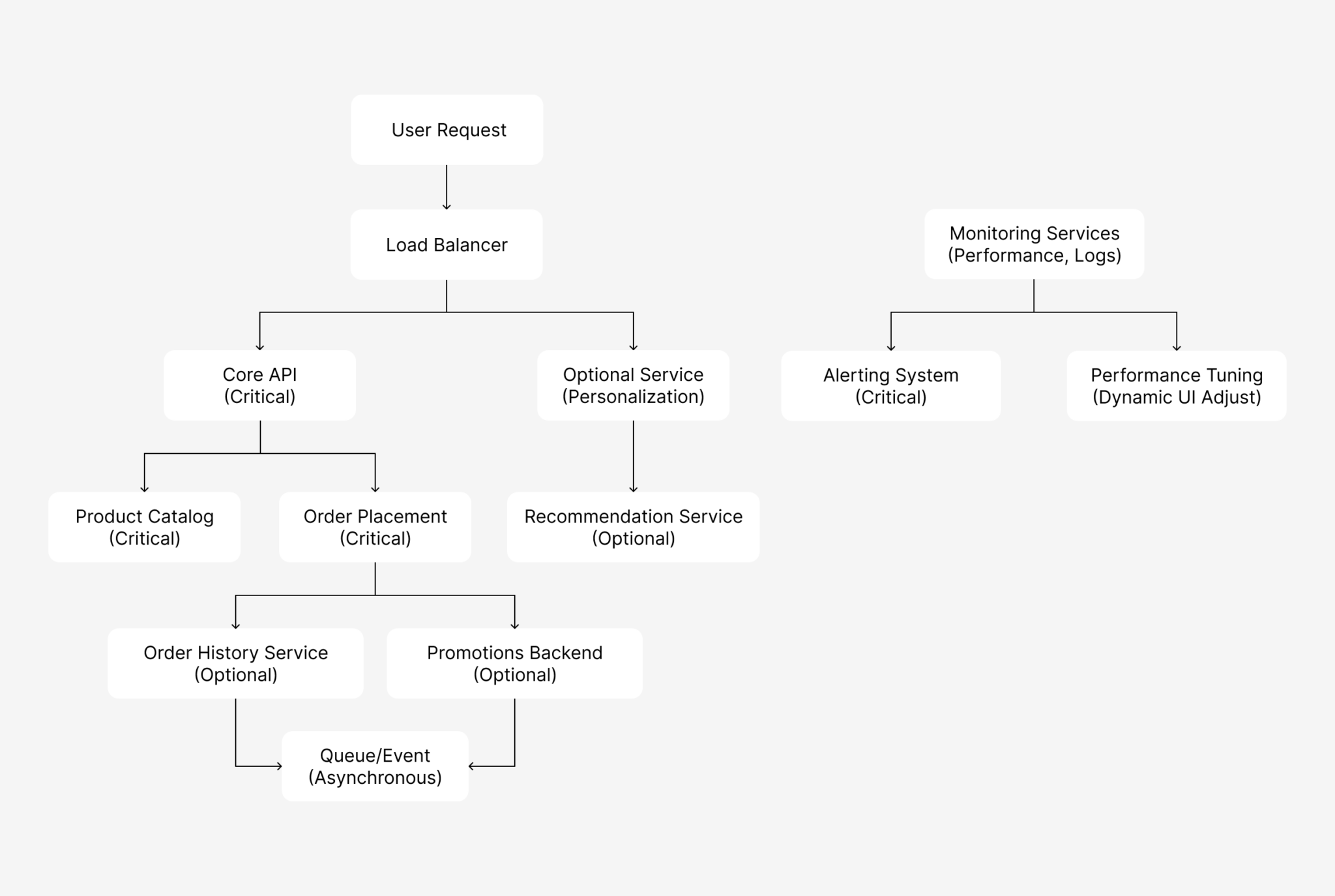 Graceful Degradation in Web Applications – Tempico Labs