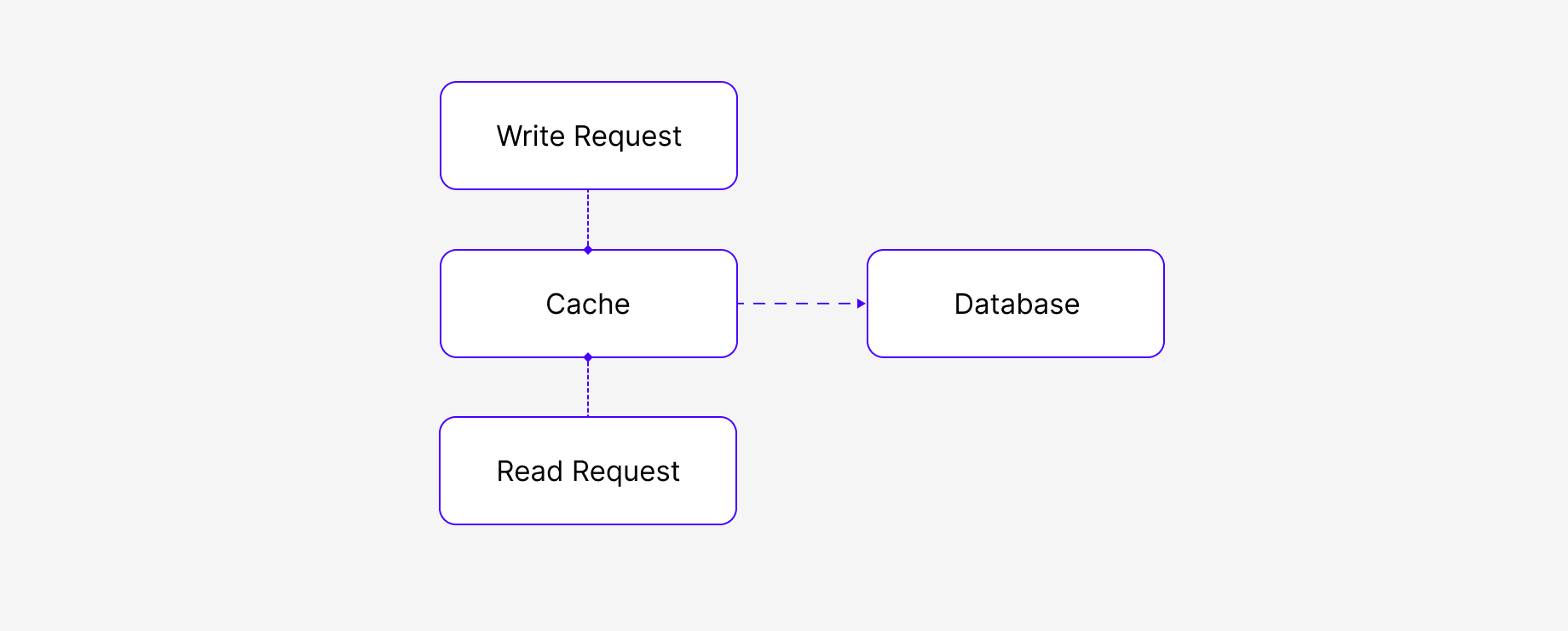 Caching in Web Applications – Tempico Labs